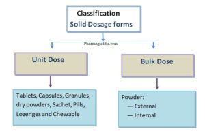 Solid Dosage Forms: Tablets, Types, Quality Control Test Pharmaguddu