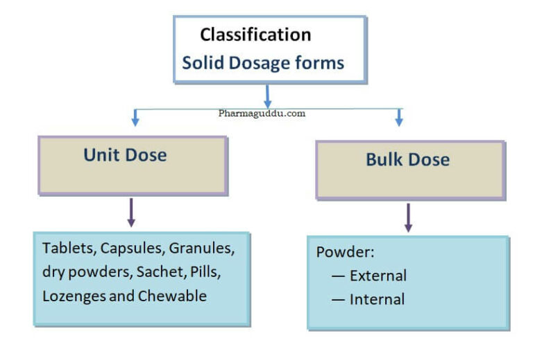 Solid Dosage Forms: Tablets, Types, Quality Control Test Pharmaguddu