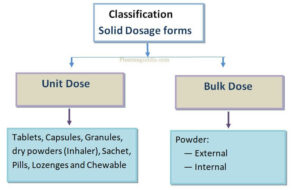 Solid Dosage Forms: Tablets, Types, Quality Control Test Pharmaguddu