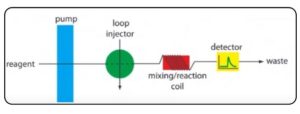 Flow Injection Analysis (FIA) Overview » Pharmaguddu