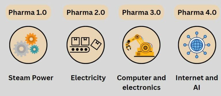 What is Pharma 4.0 evolution and Examples: Brief Explanation » Pharmaguddu