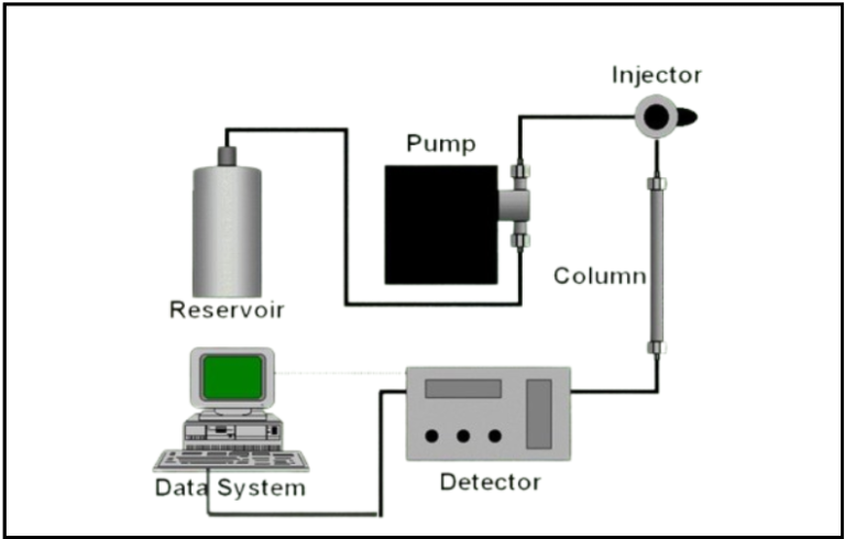 150+ (Mostly Asked) HPLC Interview Questions and Answers » Pharmaguddu