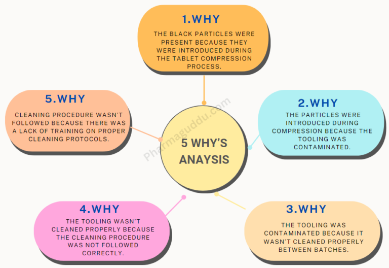 Why-Why Analysis | 5 Whys with Examples » Pharmaguddu